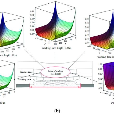 Void Distribution Of The Stope Under The Influence Of The Face Length