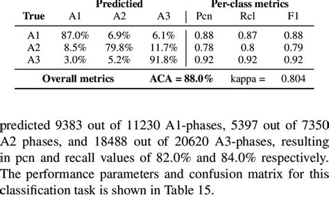 Performance Parameters And Confusion Matrix Obtained For Phase A