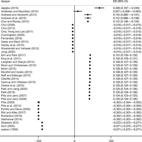 Categorization‐elaboration Model And Diversity‐performance Relationship