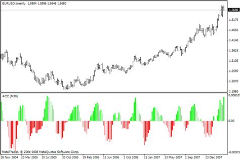 Free Download Of The Accelerator4cmtf Indicator By Scriptor For Metatrader 4 In The Mql5