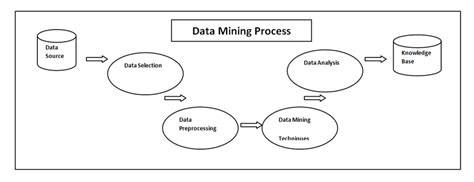 Data Mining Process Model Download Scientific Diagram