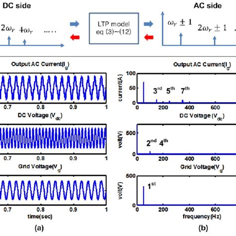 Simulation Result Of Single Phase Grid Connected Converter At Steady Download Scientific