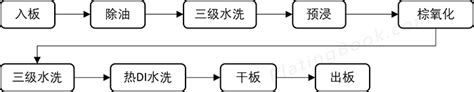 棕化工序 PCB板生产工艺和制作流程 电镀书 PlatingBook