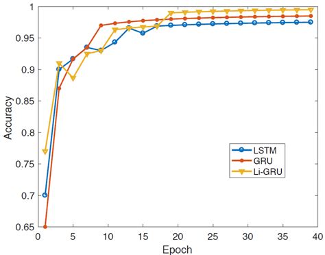 Prediction Accuracy Of Neural Network Algorithms Download Scientific Diagram