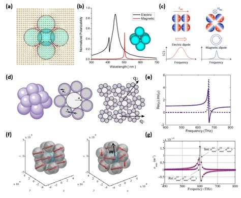 Highly Symmetric Clusters Exhibiting Optical Magnetism A Electric Download Scientific