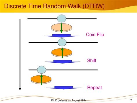 Ppt Time In The Weak Value And The Discrete Time Quantum Walk