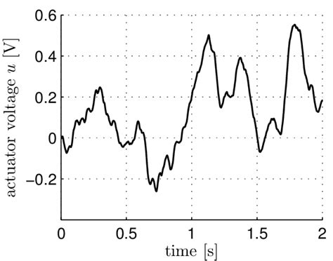 Noise Response Actuator Input Signal U And W Download Scientific