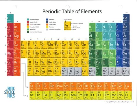 Color Coded Periodic Table Periodic Table Color Coded