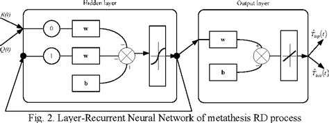 Figure 1 From Layer Recurrent Neural Network Modelling Of Reactive