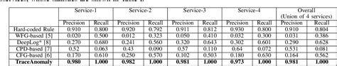 Table Iii From Unsupervised Detection Of Microservice Trace Anomalies Through Service Level Deep