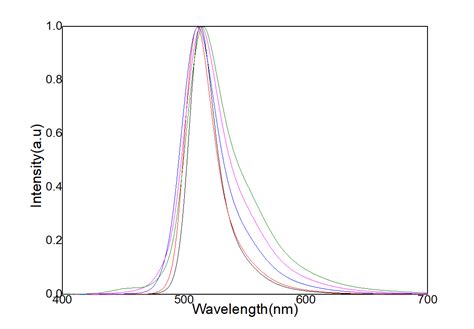Condition For EL Spectrum Of OLED ResearchGate