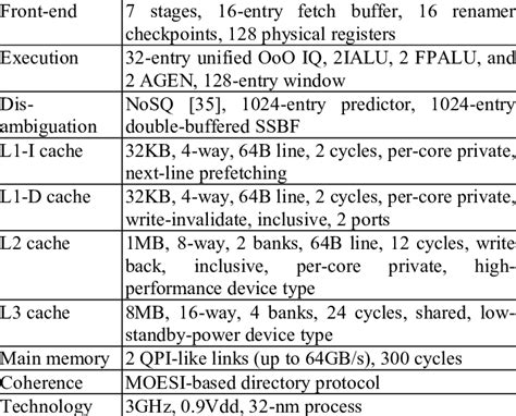 Baseline Configuration Component Configuration Branch Prediction Tage