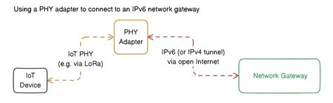 GitHub HydrogenPlumbing Hydrogen Protocol IPv Based Roaming Device Provisioning And