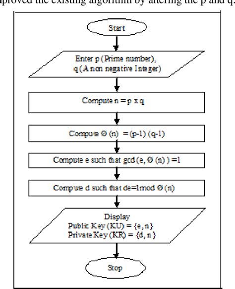 Figure 1 From An Enhanced Rsa Public Key Cryptographic Algorithm Semantic Scholar