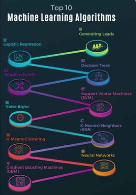 top 10 machine learning algorithms machinelearning machinelearningalgorithms youtube