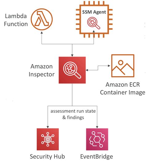 Aws Aws Security And Encryption Kms Encryption Sdk Ssm Parameter Store