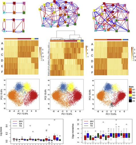 Benchmark Tests On A Synthetic Gene Circuit Of Three Coupled Toggle