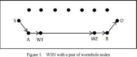 Figure 1 From Detection Of Wormhole Attacks In Wireless Sensor Networks