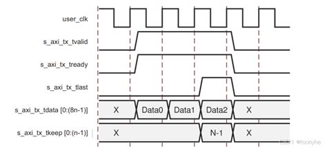 Fpga 高速接口aurora8b10b 协议详解与仿真aurora 8b10b Csdn博客