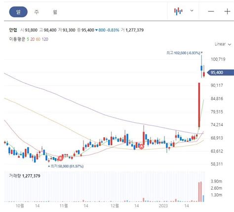 손엄지의 주식살롱 주식 차트 분석의 기본기 익히기 뉴스1