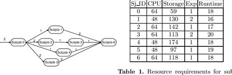 Table 1 From Mapping Of Sla Based Workflows With Light Communication Onto Grid Resources