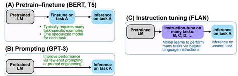 An Overview Of Instruction Tuning Data