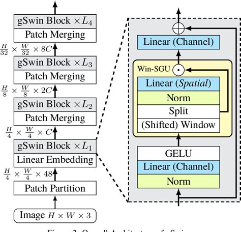Figure 2 From Gswin Gated Mlp Vision Model With Hierarchical Structure