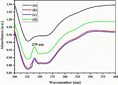 a d uv spectra for pure and 1 wt 3 wt and 5 wt of mn doped α fe2o3