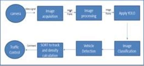 Figure 1 From Enhanced Object Detection With Deep Convolutional Neural Networks For Vehicle