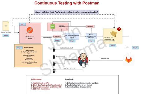 Omaima Asim On Linkedin Softwaretesting Manualtesting Qa