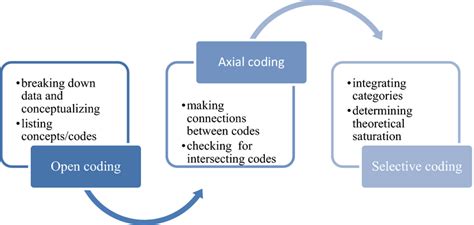 Constant Comparison Data Analysis Method In Grounded Theory Research