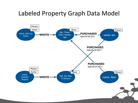 Data Modeling With Neo4j Tutorial Ppt