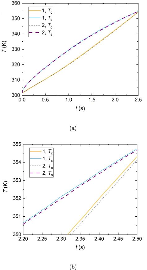 Figure 1 From A New Solution To A Weakly Non Linear Heat Conduction Equation In A Spherical