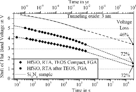 Figure 9 From Hfsiosio2 And Sio2hfsiosio2 Gate Stacks For Non Volatile Memories Semantic