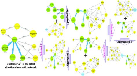 Customer As Current Situational Semantic Network Download Scientific Diagram