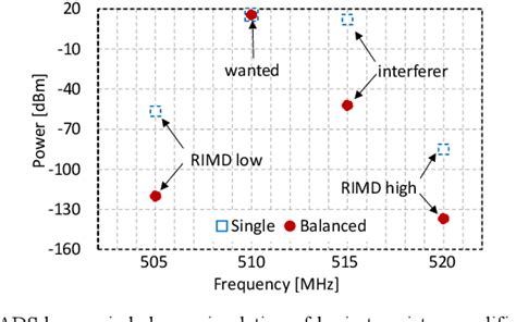Figure 3 From Balanced Amplifier Design For Improvement Of Reverse Intermodulation Distortion In