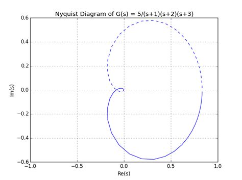 Matplotlib Python Control Package Increasing Resolution Of Nyquist Plotting Stack Overflow
