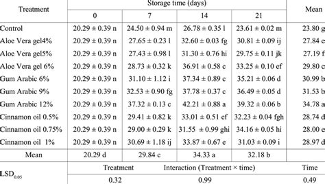 Impact Of Different Edible Coating Storage Time And Their Interaction