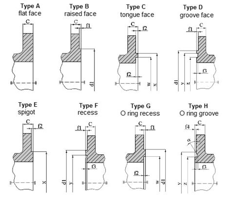 Flange Facing Types According To DIN EN 1092 1 Buyers Suppliers