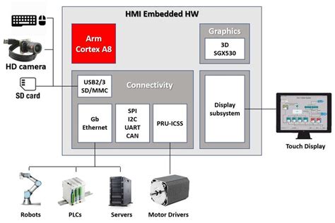 Vision Of The Hmi Platform Block Diagram Download Scientific Diagram