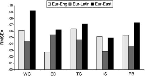 Root Mean Square Error Of Approximation Rmsea Of Three Cultural Group Download Scientific