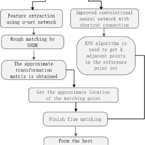 Flow Chart Of Registration System In This Paper 3 Coarse Registration
