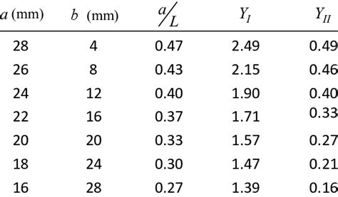 Difference Between Geometric Correction Factor I Y And Ii Y For Certain