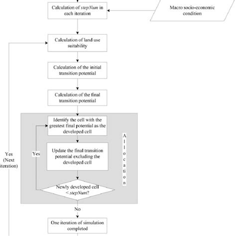 Flow Diagram Of The Constrained Ca Model Download Scientific Diagram