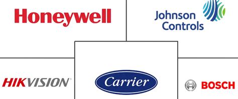 상업용 보안 시장 규모 회사 및 점유율