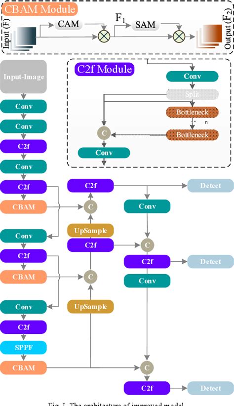 Figure I From Detection Of Hot Spots In Pv Modules With The Cbam Enhanced Yolo Model Semantic