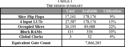 table i from real time binary shape matching system based on fpga