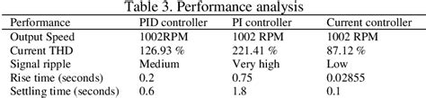 Table 1 From Performance Enhancement Of Bldc Motor Using Pid Controller