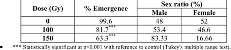Effect Of Gamma Radiation On Emergence Percentage And Sex Ratio Of Download Table