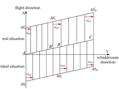 A Ground Coverage Map With Equal Angles And Unequal Angles Download Scientific Diagram